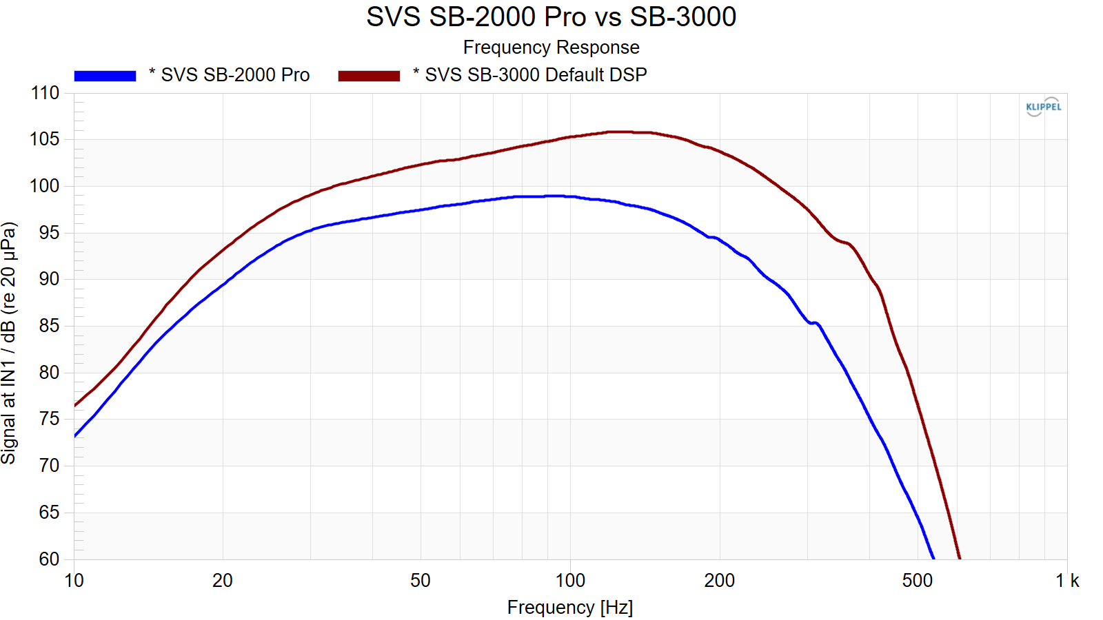 SVS SB-2000 Pro vs SB-3000 Subwoofer Review | Audio Science Review (ASR) Forum